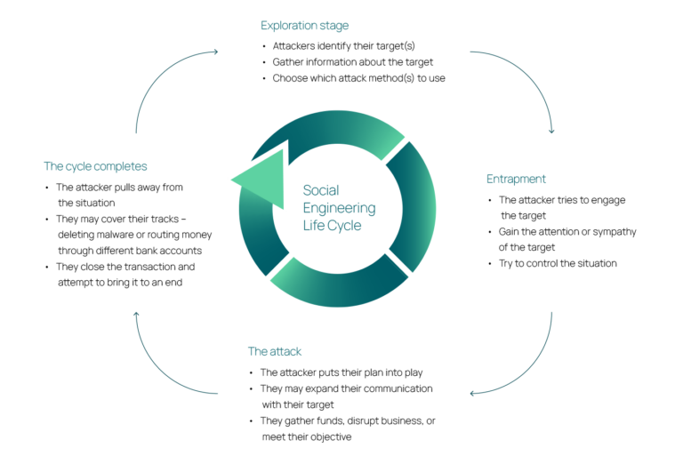 What is Social Engineering? | Examples & Prevention Tips