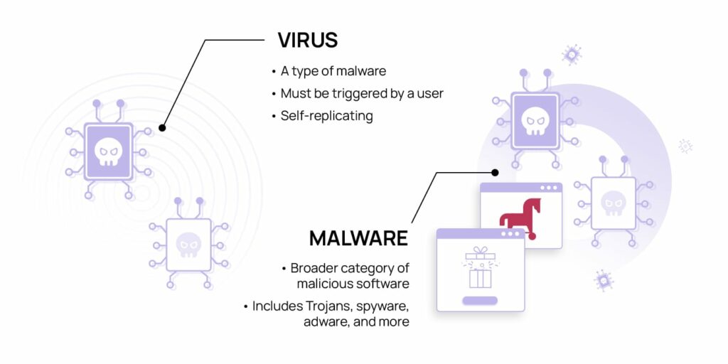 What is Malware? | Examples & Prevention Tips