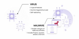 What is Malware? | Examples & Prevention Tips