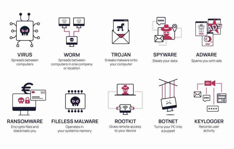 What is Malware? | Examples & Prevention Tips