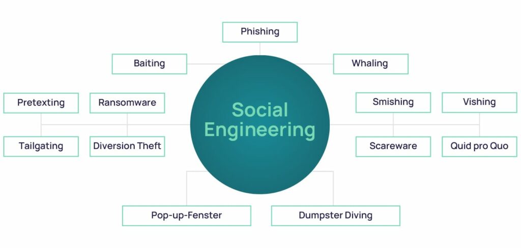 Was ist Social Engineering? | Beispiele und Tipps für mehr Sicherheit