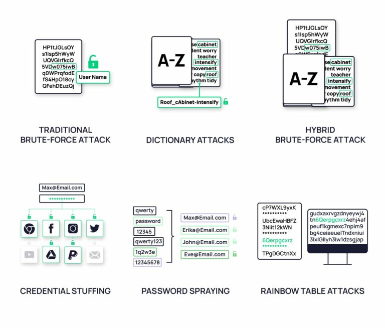 What Are Brute-Force Attacks? | Examples & Prevention Tips