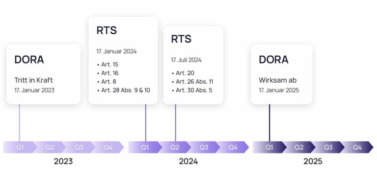 Was ist DORA (Digital Operational Resilience Act)?