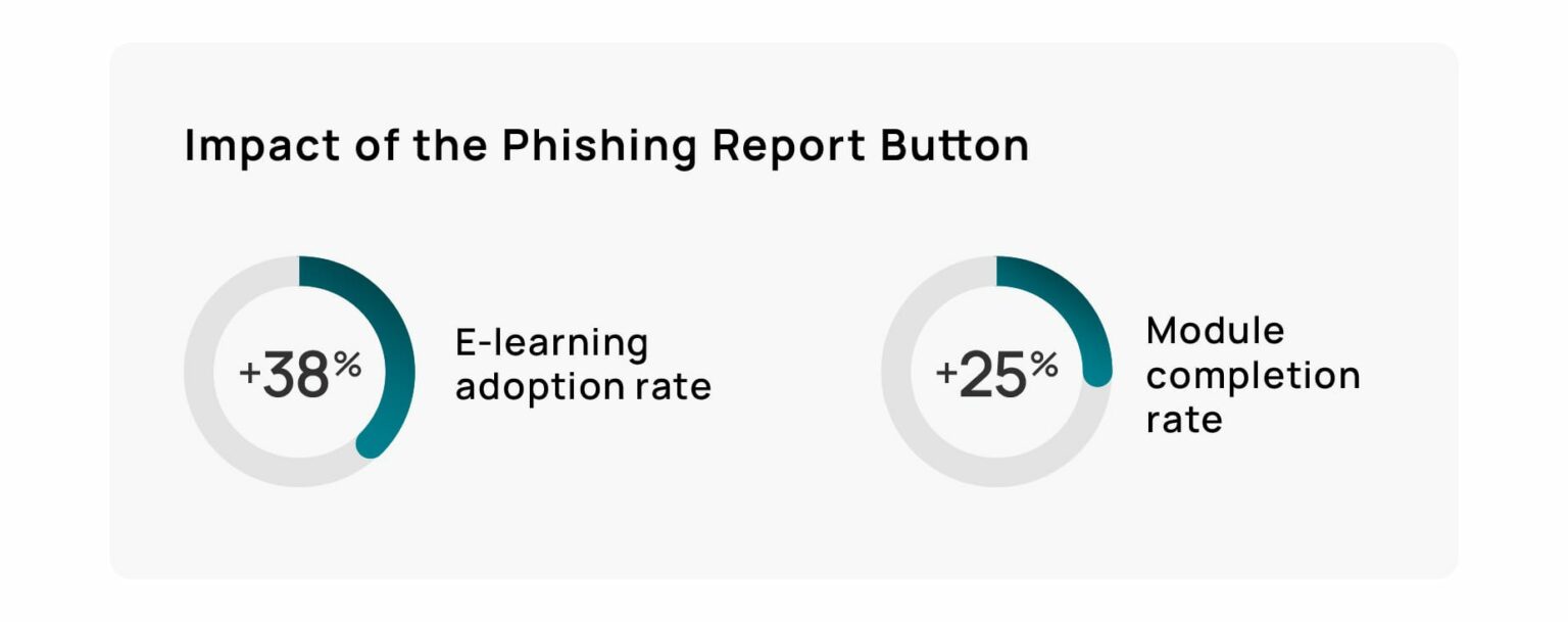Boost Cyber Security with the SoSafe Phishing Report Button