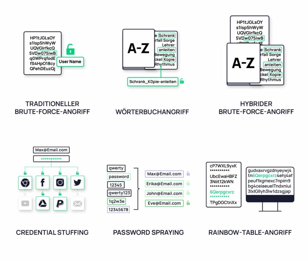 Was ist ein Brute-Force-Angriff? | Beispiele, Anzeichen & Schutz