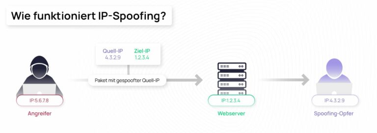 Was ist Spoofing? Definition, Beispiele & Schutzmaßnahmen