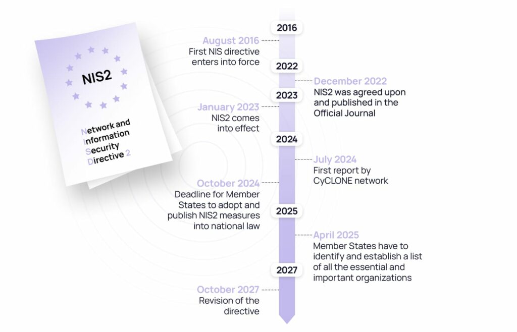 What Is NIS2 (Network and Information Security Directive)?