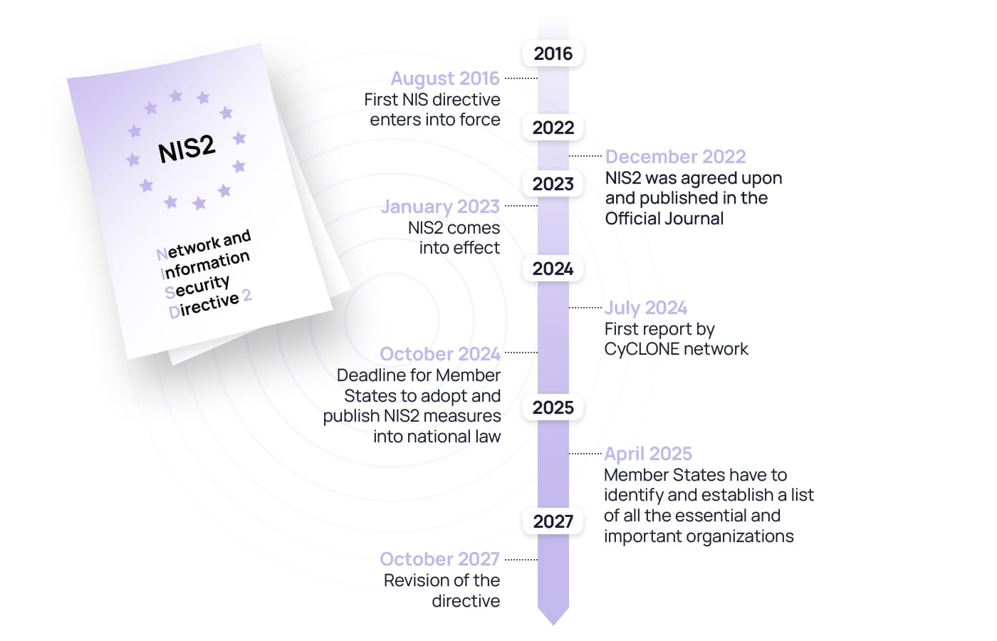 What Is NIS2 Network And Information Security Directive 