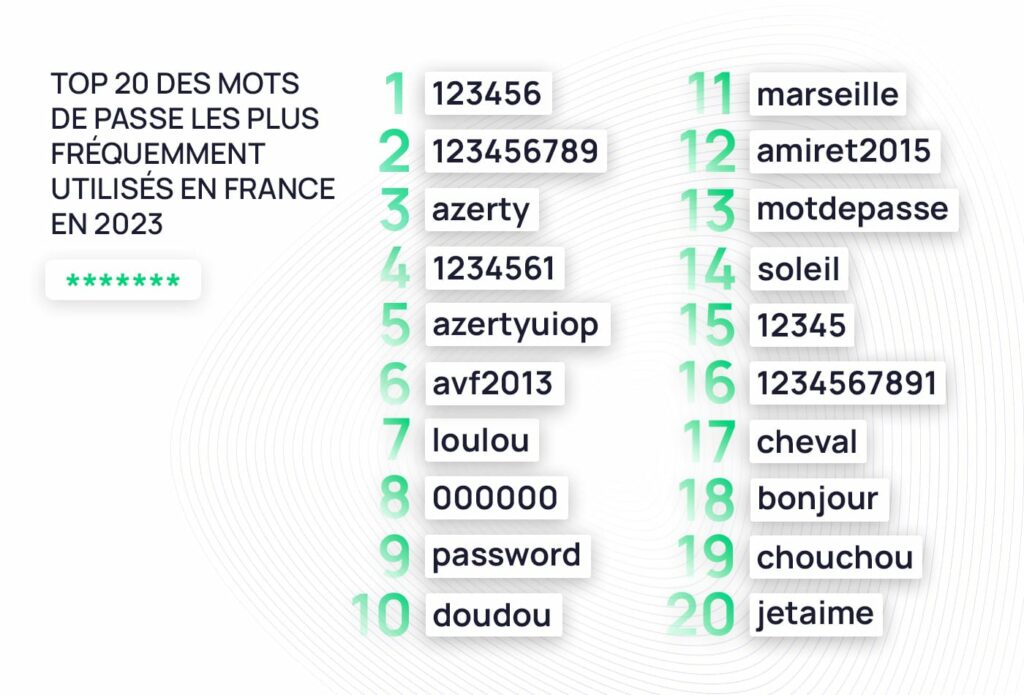 Comment créer un mot de passe solide | Conseils et exemples