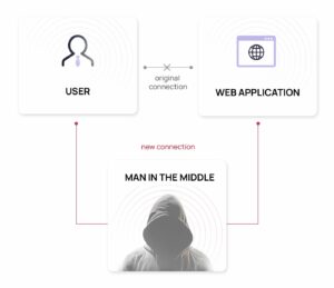 What Is a Man-in-the-Middle Attack? | Examples & Prevention Tips