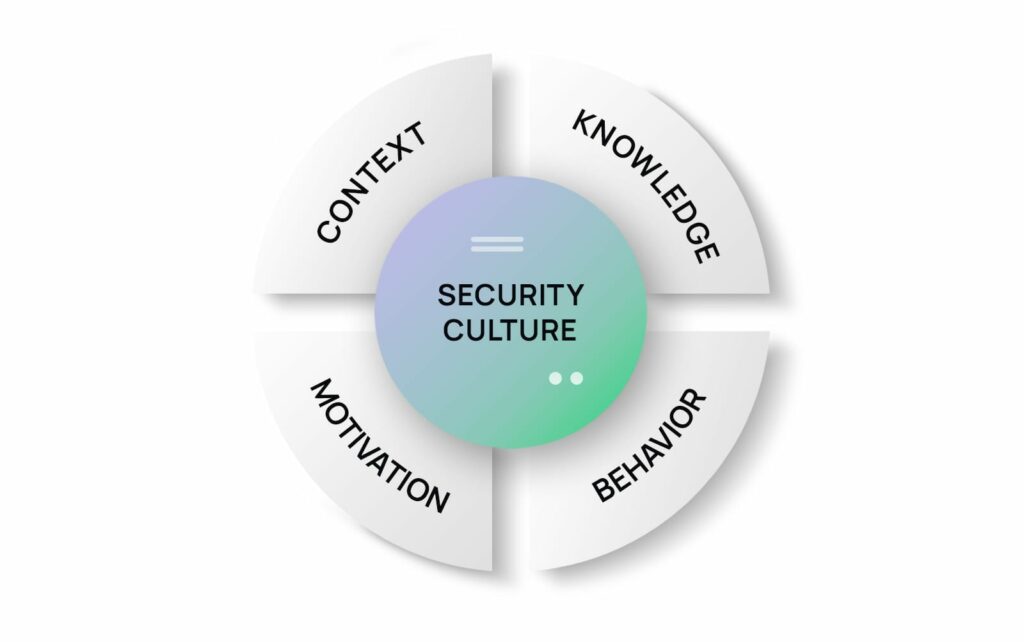 How to Create a Security Culture in Your Organization