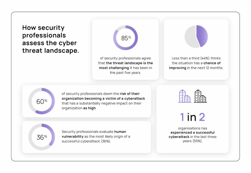 New research from SoSafe: Cybersecurity threat landscape at most ...
