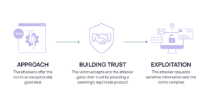 What Is a Quid Pro Quo Attack? | Examples & Prevention Tips