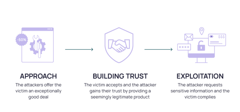 What Is a Quid Pro Quo Attack? | Examples & Prevention Tips