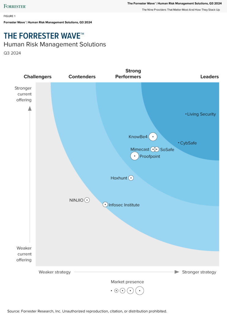 2024 The Forrester Wave™: Human Risk Management | SoSafe