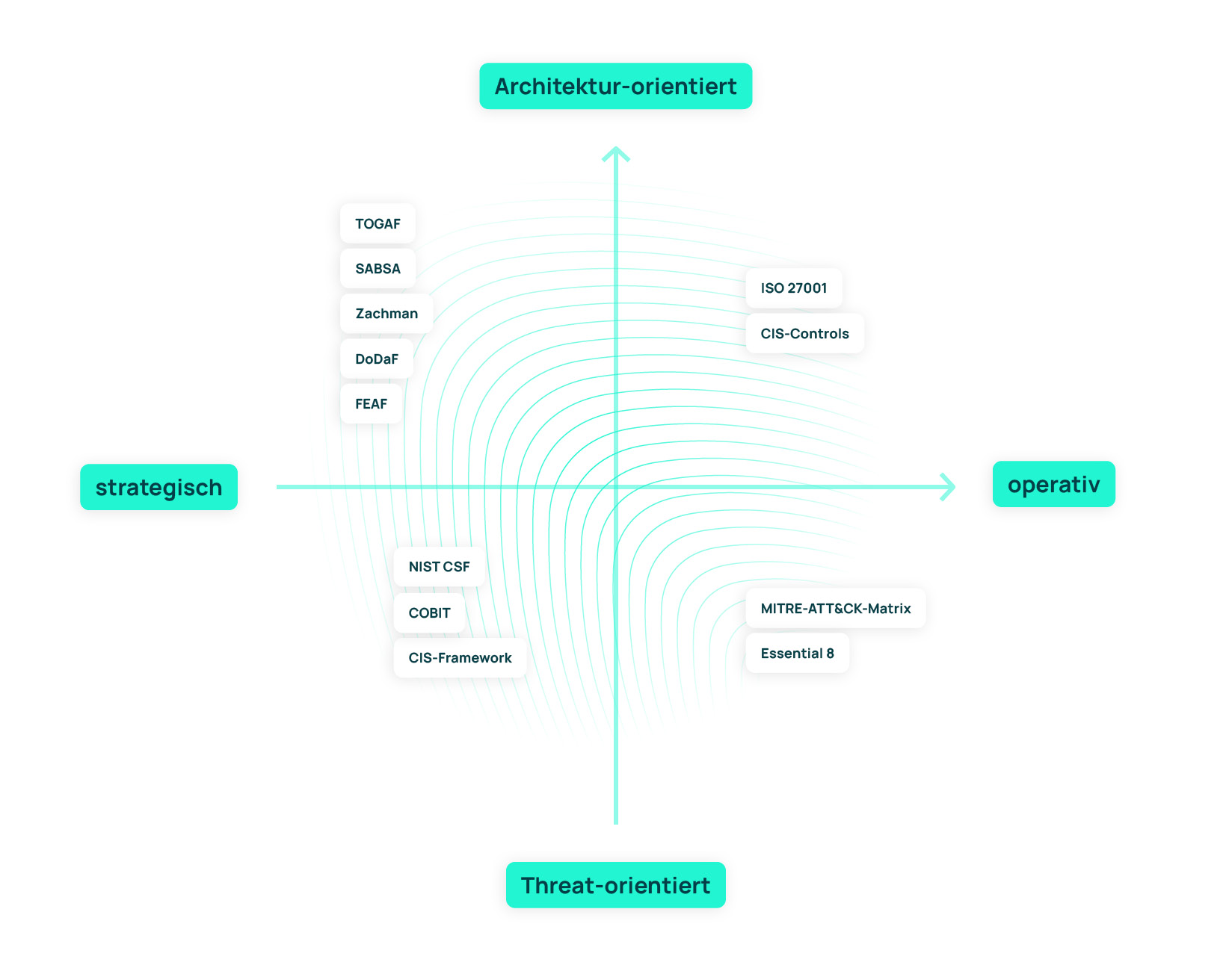 Enterprise-Security-Frameworks im Überblick - SoSafe