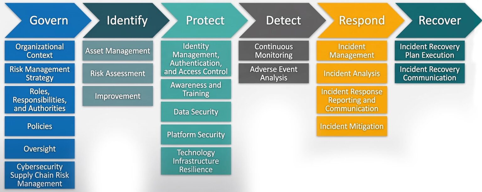 NIST Cybersecurity Framework 2.0: Guide – SoSafe